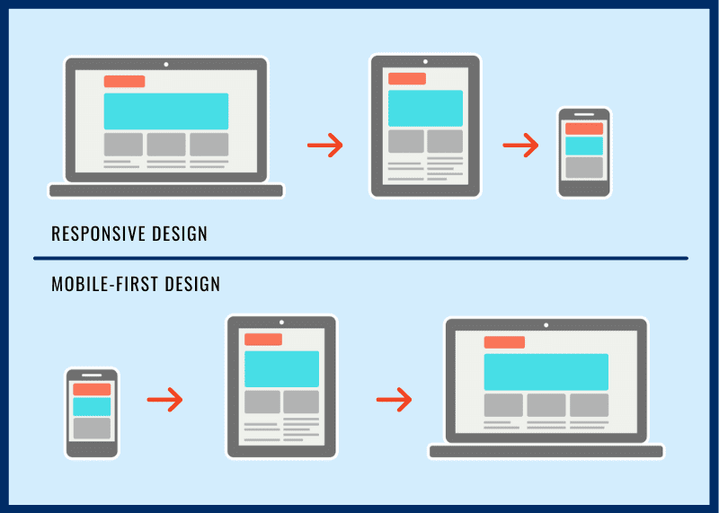 Vancouver Web Design and the Role of Responsive Mobile Sites